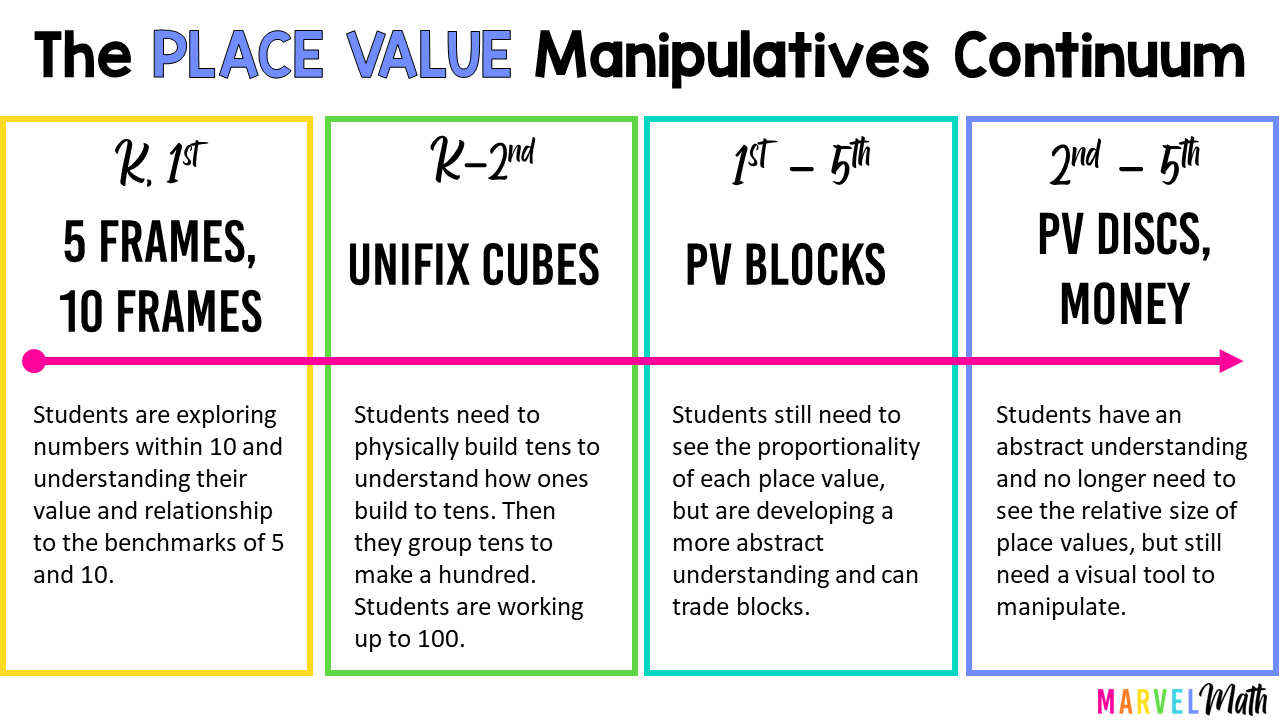 The Place Value Manipulatives You Should Be Using - Marvel Math